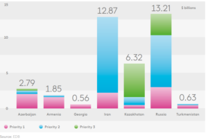 International North-South Transport Corridor (INSTC): The Underlying ...